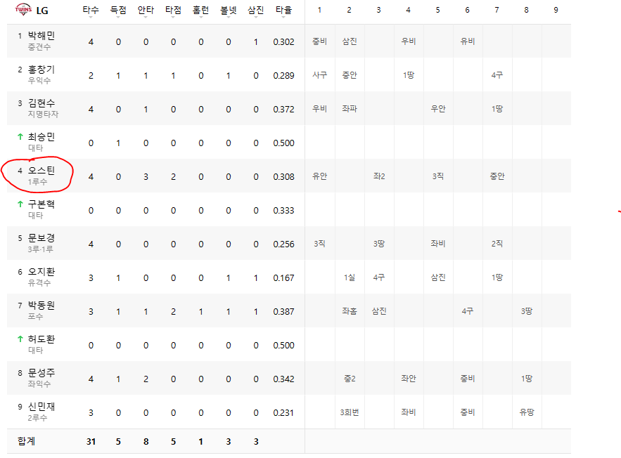 LG 트윈스 오스틴 MLB 및 금일 KBO 경기 기록