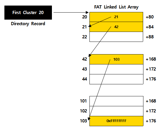 exFAT(Extended File Allocation Table) File System Structure Analysis