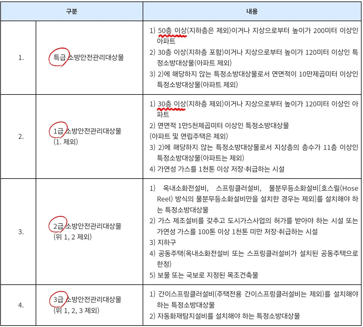 소방안전관리자 선임신고 방법과 선임대상물은14일 이내 신고안하면 벌금 백단위