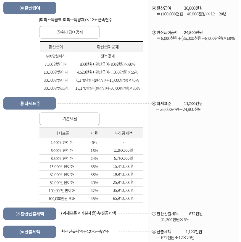 퇴직금퇴직급여 세금 쉬운 계산방법ㅣ퇴직소득 과세표준 및 산출세액