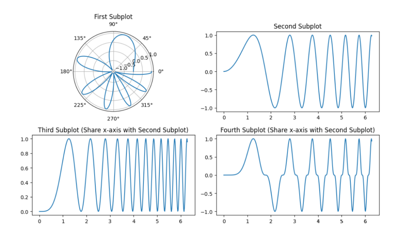 [Matplotlib 강좌 – 4] Matplotlib의 Figure와 Subplot 이해하기: 복잡한 그래프 구성하기