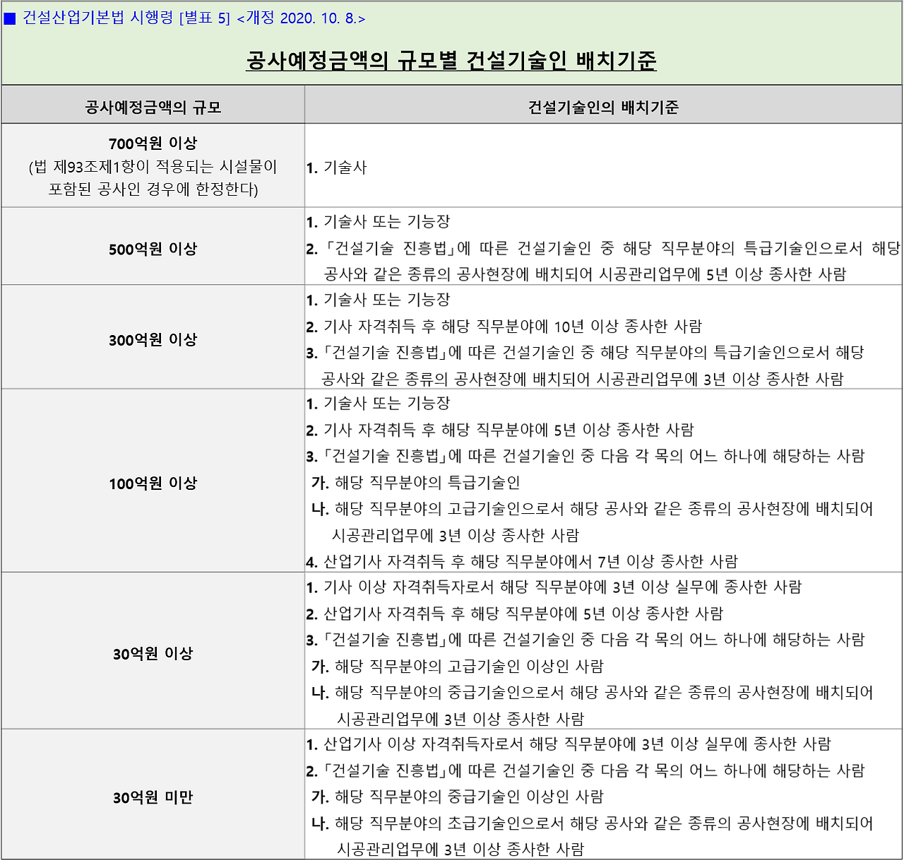 건설현장 규모별 현장대리인의 배치기준 및 중복배치 조건