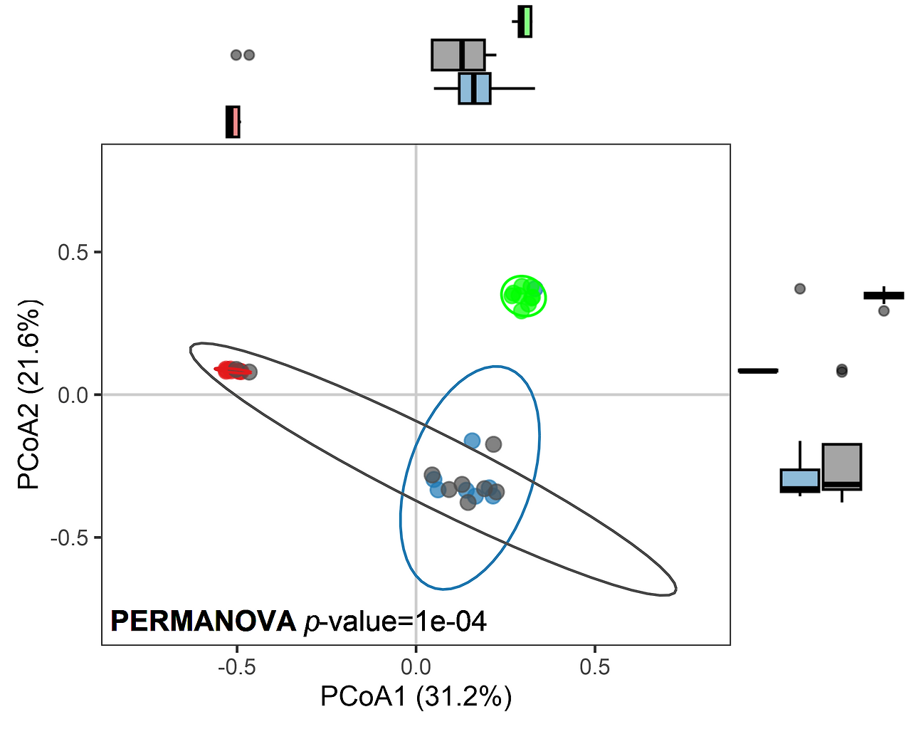 [R] PCoA 에 가장자리 plot 추가하는 5가지 방법 The five methods for beta diversity side panel — Bioinfo_newbie