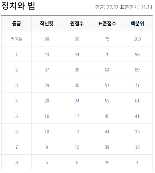→ 2023년 5월 시행 2023년 4월 고3 모의고사 기출 문제 답 해설 등급컷 영어듣기 국어영어수학