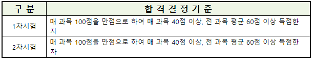 공인중개사 시험과목 1차 2차 정리 난이도 공부량 배움의 본질
