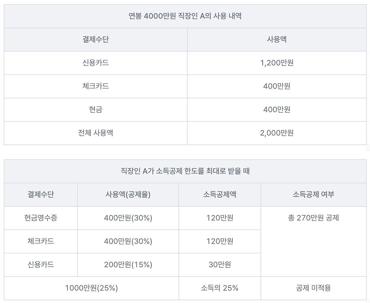 연말정산 신용카드 공제 계산법 한도 혁빠기의 책파기