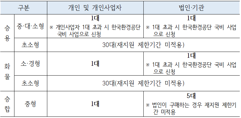 수원시 전기차 보조금 2024년 차종별보조금 신청방법