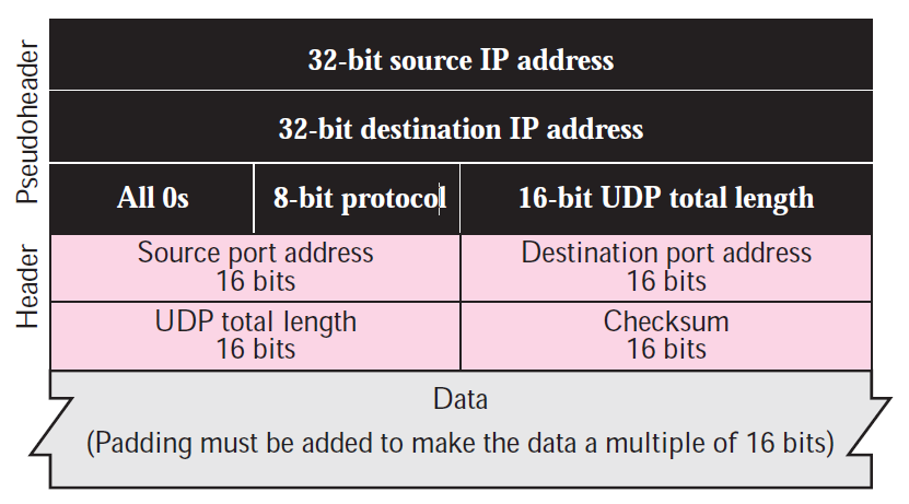 Udp Checksum Calculator Bmatila