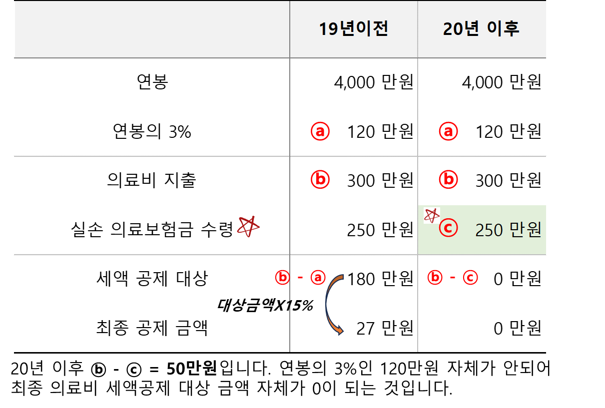 연말정산 의료비 공제 한도 기준 대상 및 실비보험 포함 여부