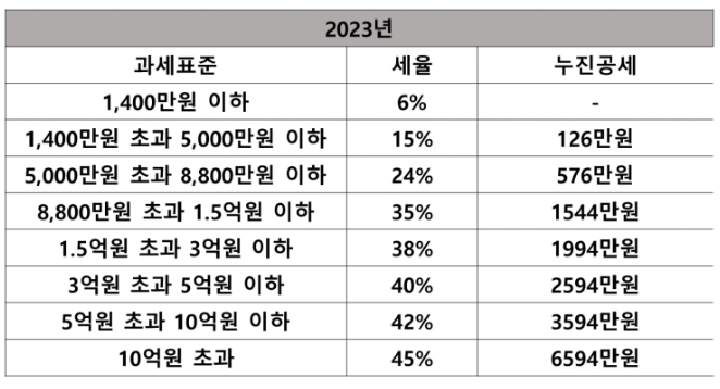 퇴직소득세 계산방법 . 2023년 공제금액 상향!