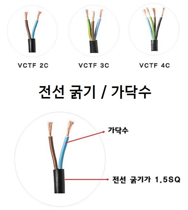 VCTF 전선 용도 0.75SQ 1.0SQ 1.5SQ 2C 3C 뜻과 의미