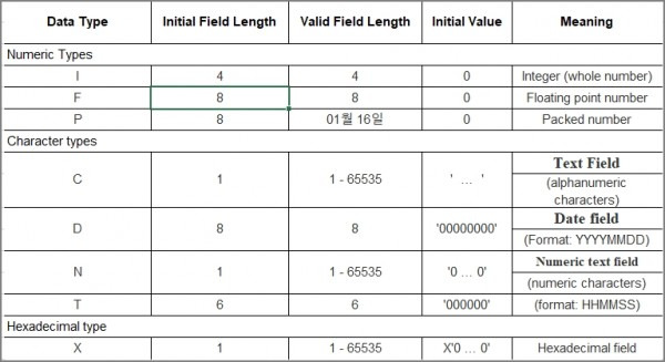 DATA - Using Predefined Types :: ABAP 노트