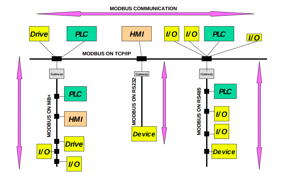 MODBUS 통신 알아보자 (6) - MODBUS의 PDU & ADU - 하편