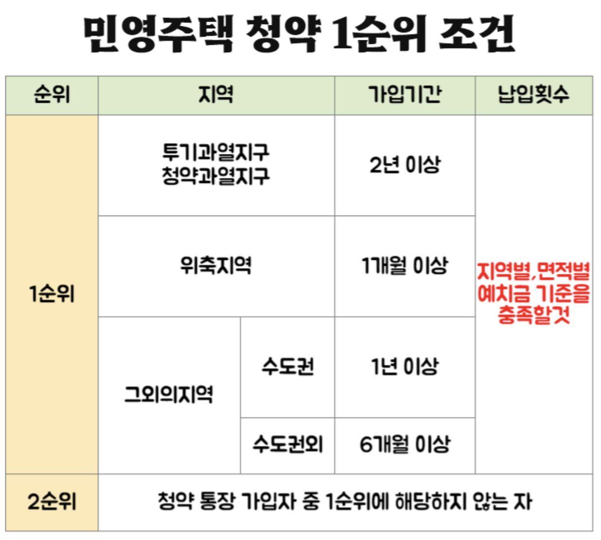 청약통장 1순위 조건세대주 예치금 혁빠기의 책파기