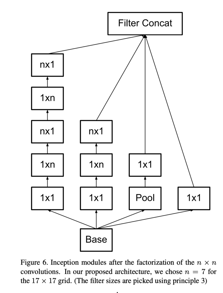 Inception v1,v2,v3,v4는 무엇이 다른가 (+ CNN의 역사)