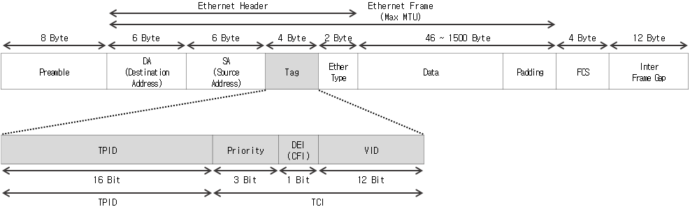 Introduction to VLAN and Header — ant-choi의 네트워크