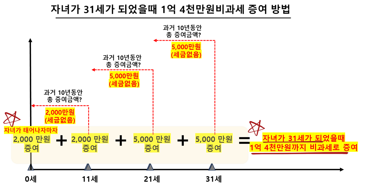 증여세 면제 한도 및 증여세율 증여세 계산기 및 증여세 신고방법 유기정기금 방식