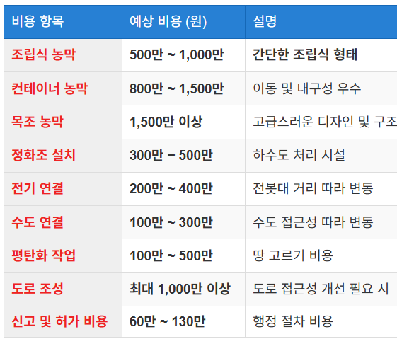 농막 설치 조건절차신고면적규정비용규제전기수도