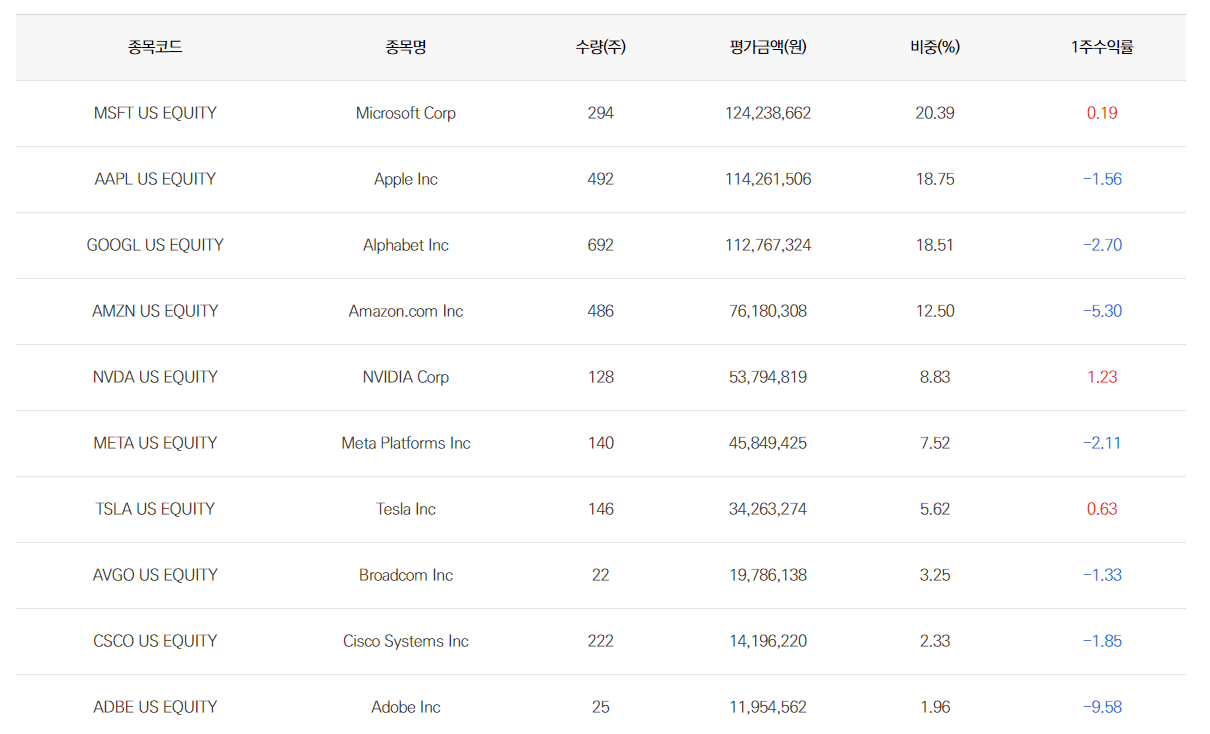 Tiger 미국테크top10 Indxx Etf 구성종목 배당금 향후 주가 전망에 대해 알아보자