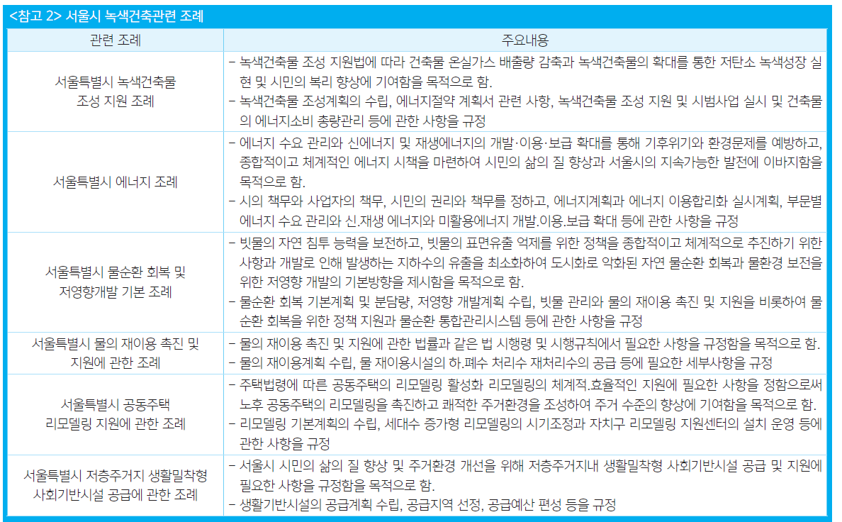 친환경건축물 관련 인증제도에 대한 이해 ⑧ 서울시의 녹색건축물 관련제도 및 기준 20253