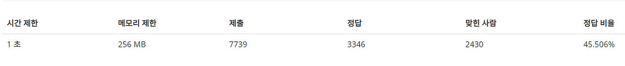 [BOJ] 백준 11062 : 카드 게임 (java)