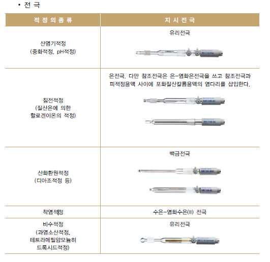 의약품 대한민국약전kp 품질관리시험 26 정량법 1적정