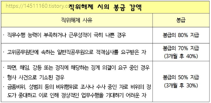 잡학사전 국가공무원의 직위해제와 봉금 감액 면직의원 직권 당연퇴직