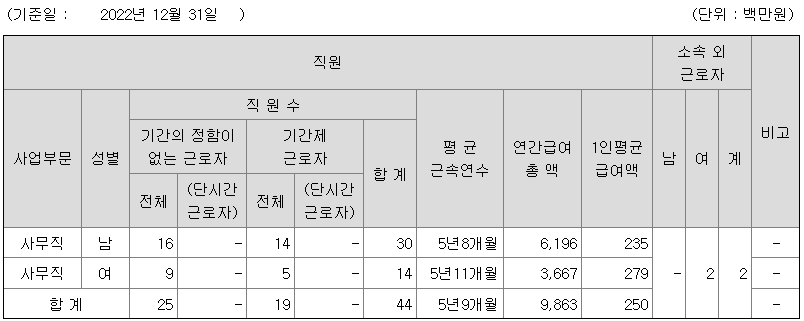 우리벤처파트너스 연봉 2022년 기준 공시자료