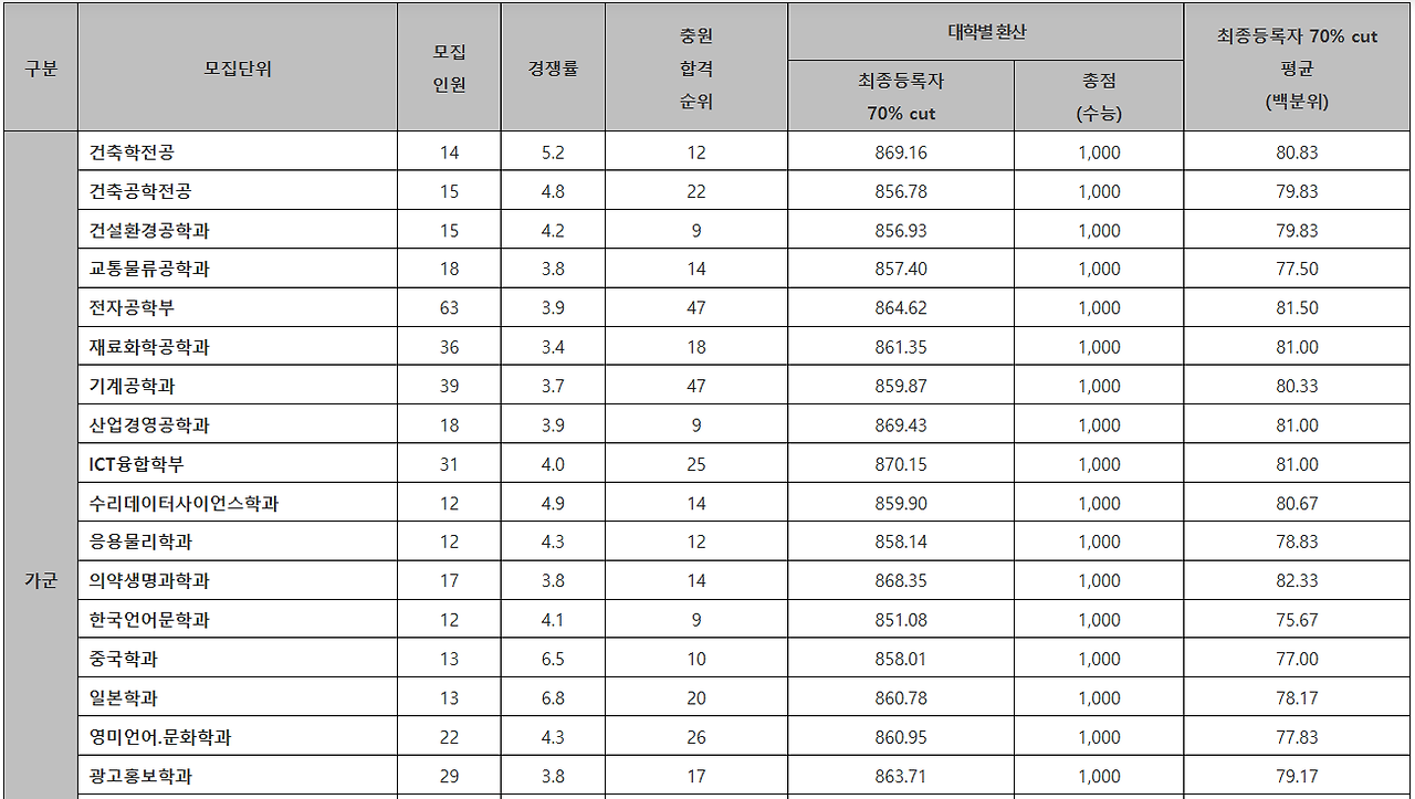 20242025 한양대 에리카 캠퍼스 한국외대 글로벌 캠퍼스 정시등급컷 정시배치표 참고 지원 점수
