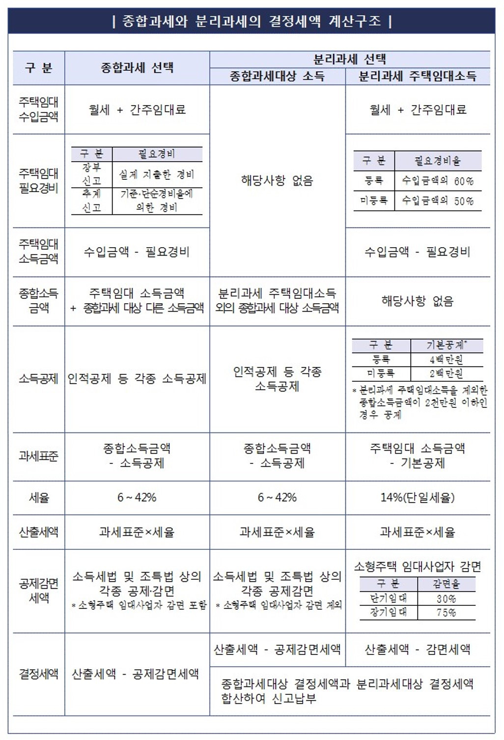 주택임대소득세 과세요건 및 계산방법