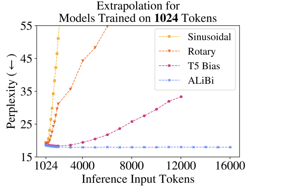 LLM : Context Window