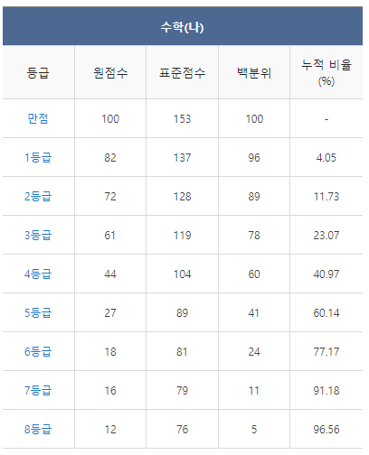 2020년 10월 고3 모의고사학력평가 문제지정답and해설등급컷 시험지 저장 창고