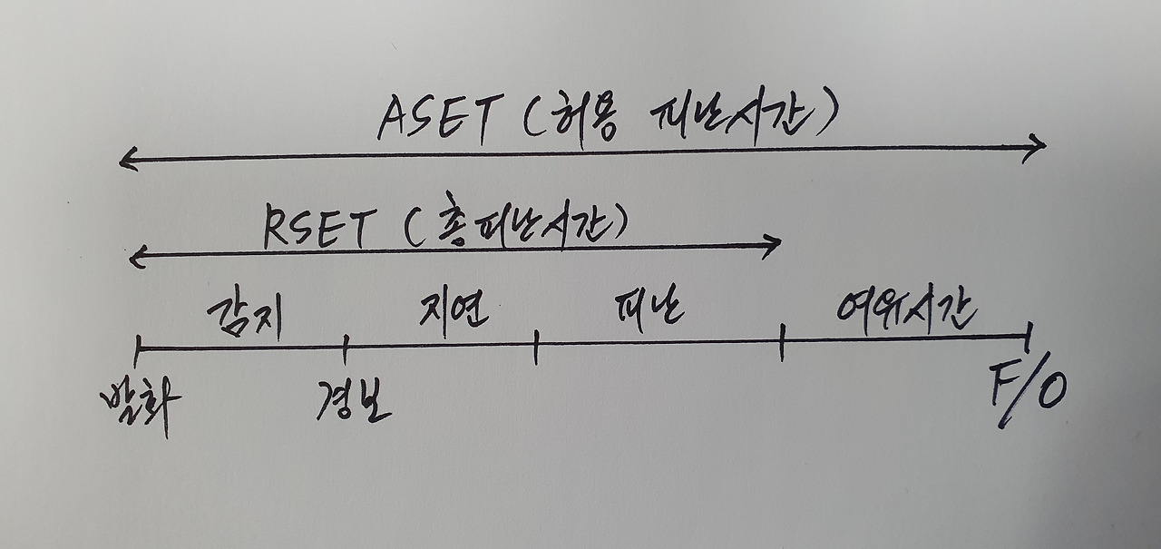 ASET(허용 피난시간)과 RSET(총 피난시간)