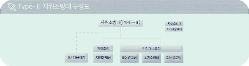 자위소방대 및 초기대응체계 구성 • 운영 • 훈련방법소방계획수립