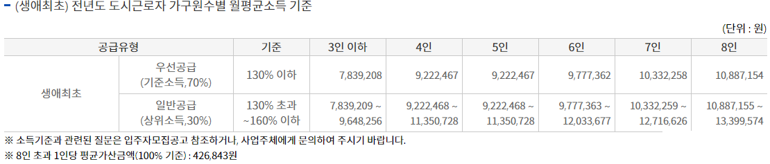 생애최초 특별공급 내집마련 주택청약 전략