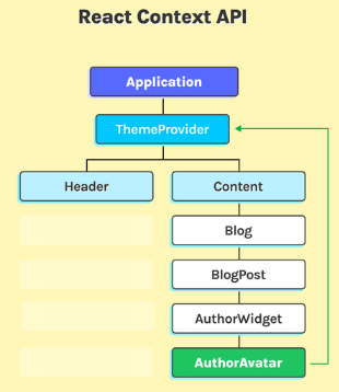 [꼬꼬공] useState, useReducer, Props, Context API