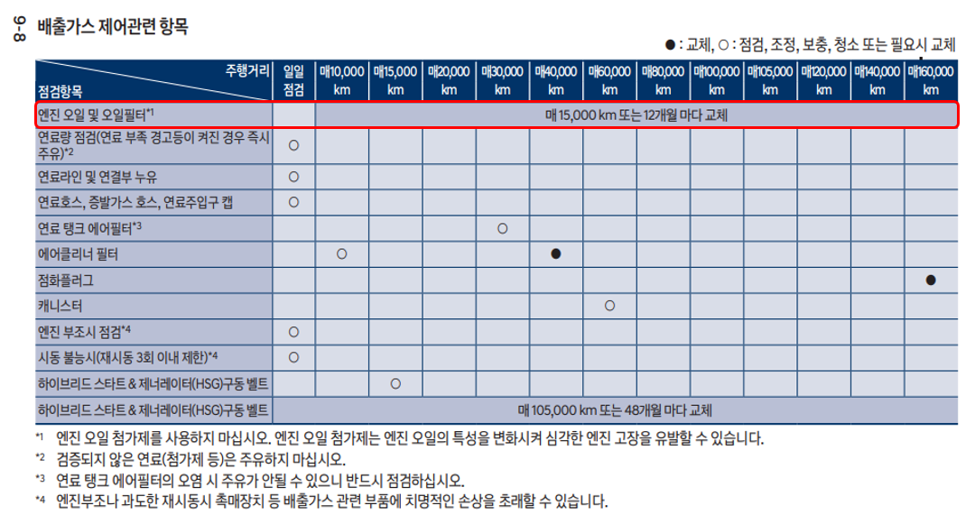 더뉴 아반떼 Cn7 하이브리드 엔진오일 교체주기 용량 규격 순정오일 자동차 오일의 힘
