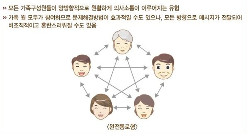 부모의 양육태도 자녀와의 의사소통 유형