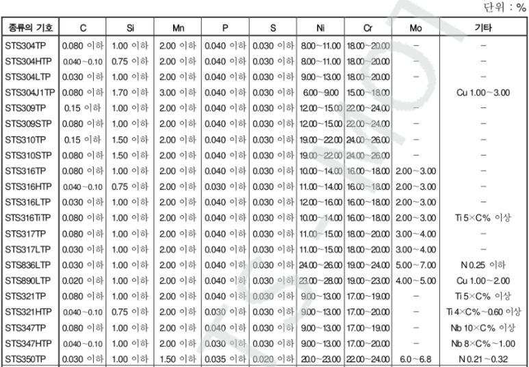 STS - 배관용 스테인리스 강관(KS D 3576 : 2017)