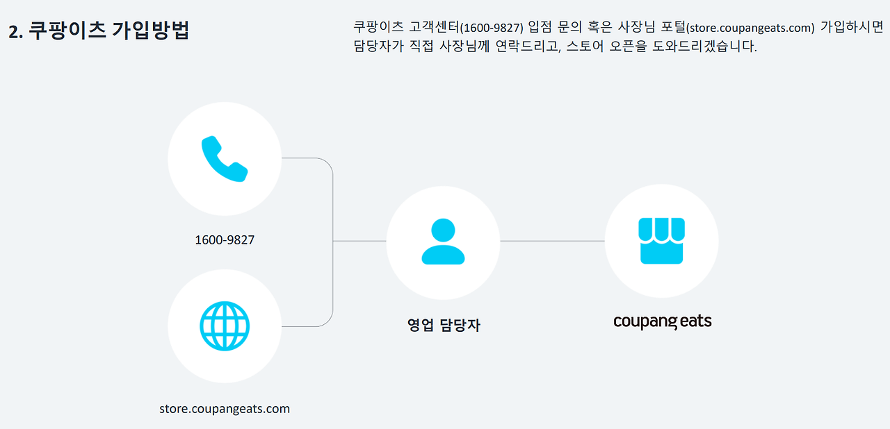 쿠팡이츠 사장님 포털 사이트 (store.coupangeats.com/)
