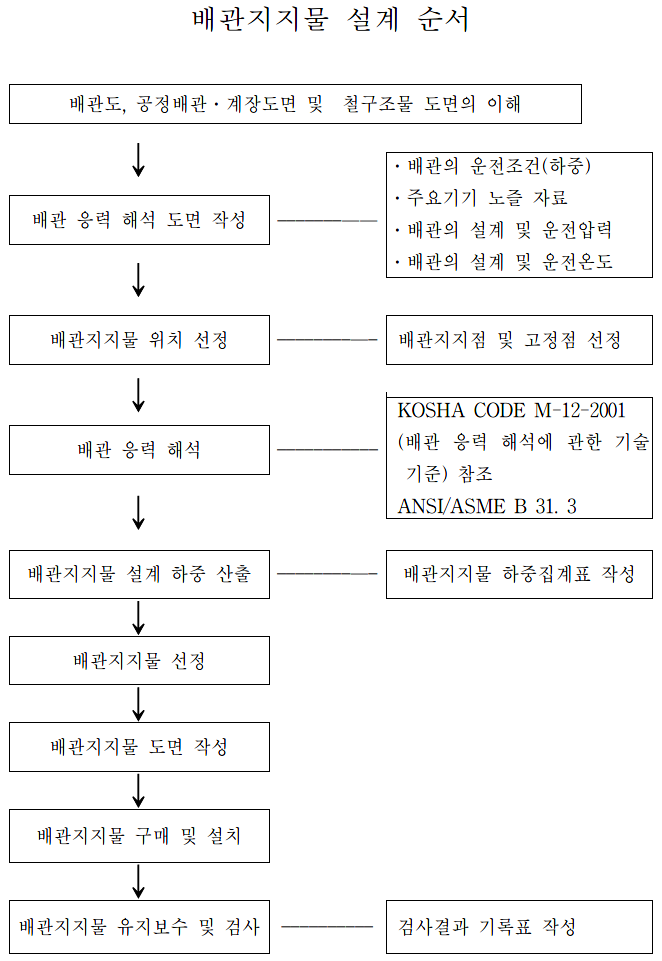 배관지지물 설치 및 유지에 관한기술지침(KOSHA GUIDE) - 2012.06