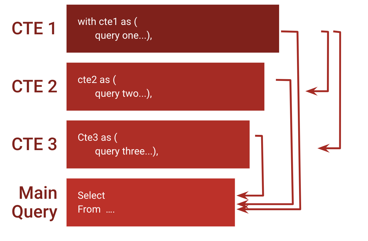 Sequence of SQL calculation