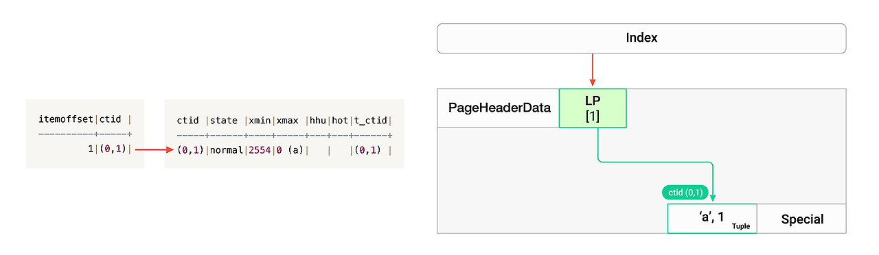 DB 인사이드 | PostgreSQL HOT - 2. Update 동작 과정