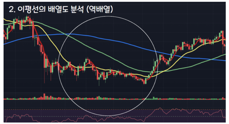 차트공부 이동평균선ma 골든크로스 And 데드크로스 완벽정리 비트코인 실용주의 금융 저장소