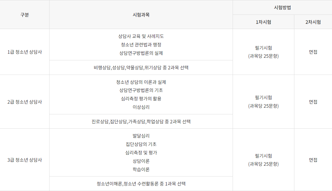 청소년상담사 정보 응시 자격 면제 조건 등급 시험 일정 시험 내용 합격자 조회 합격률 기출 문제 합격 공략