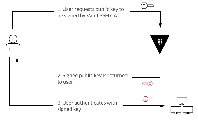 HashiCorp Vault SSH Client-Signer Secrets Engine을 통한 SSH 인증 구성 방법