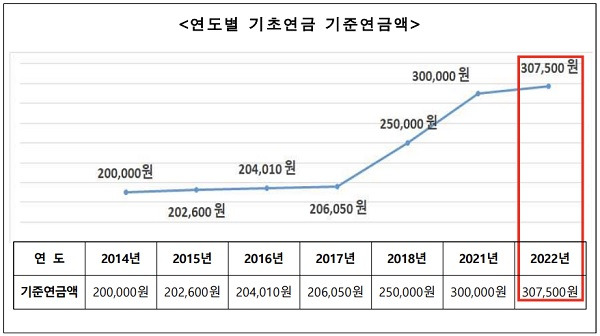 기초연금 기준연금액 연도별 선정기준액 노인 빈곤율 변화 추이