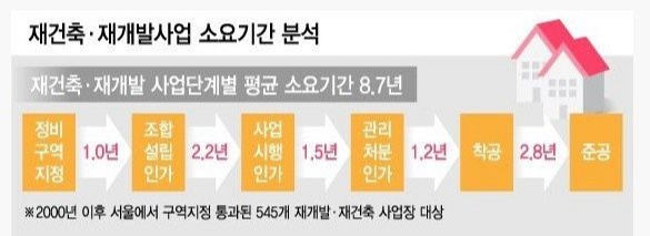 서울 재건축 재개발 사업 평균 소요기간 분석정비구역지정에서 준공까지