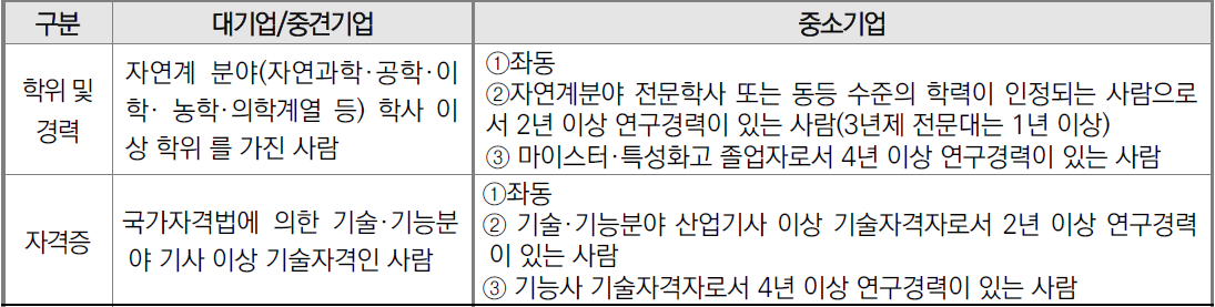 중소기업 기업부설연구소의 설립 절차와 요건