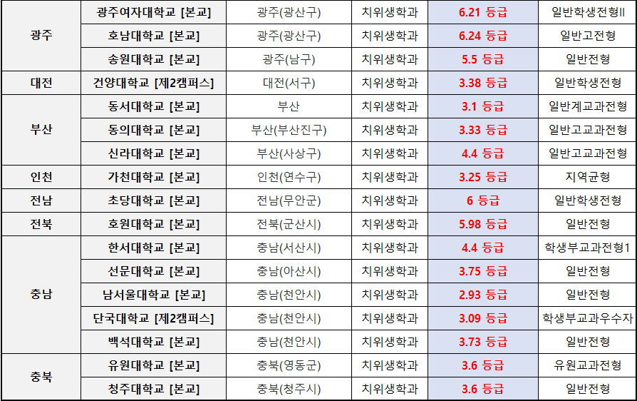 치위생학과 대학 핫랭킹 수시등급 및 취업률 순위